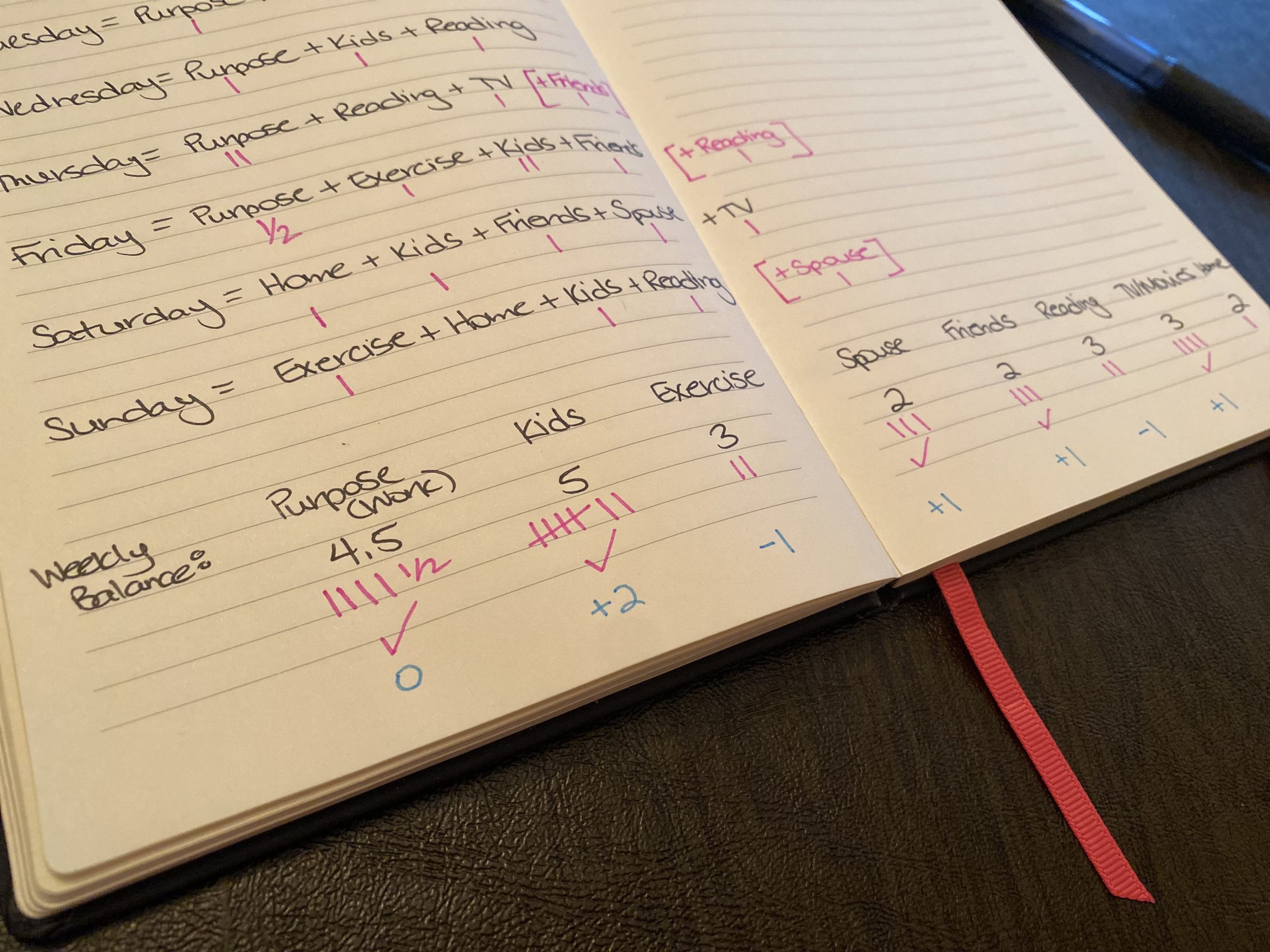 Step 5 (Your Unique Equation): Analysis & Adjustment - Fulfillment Equation